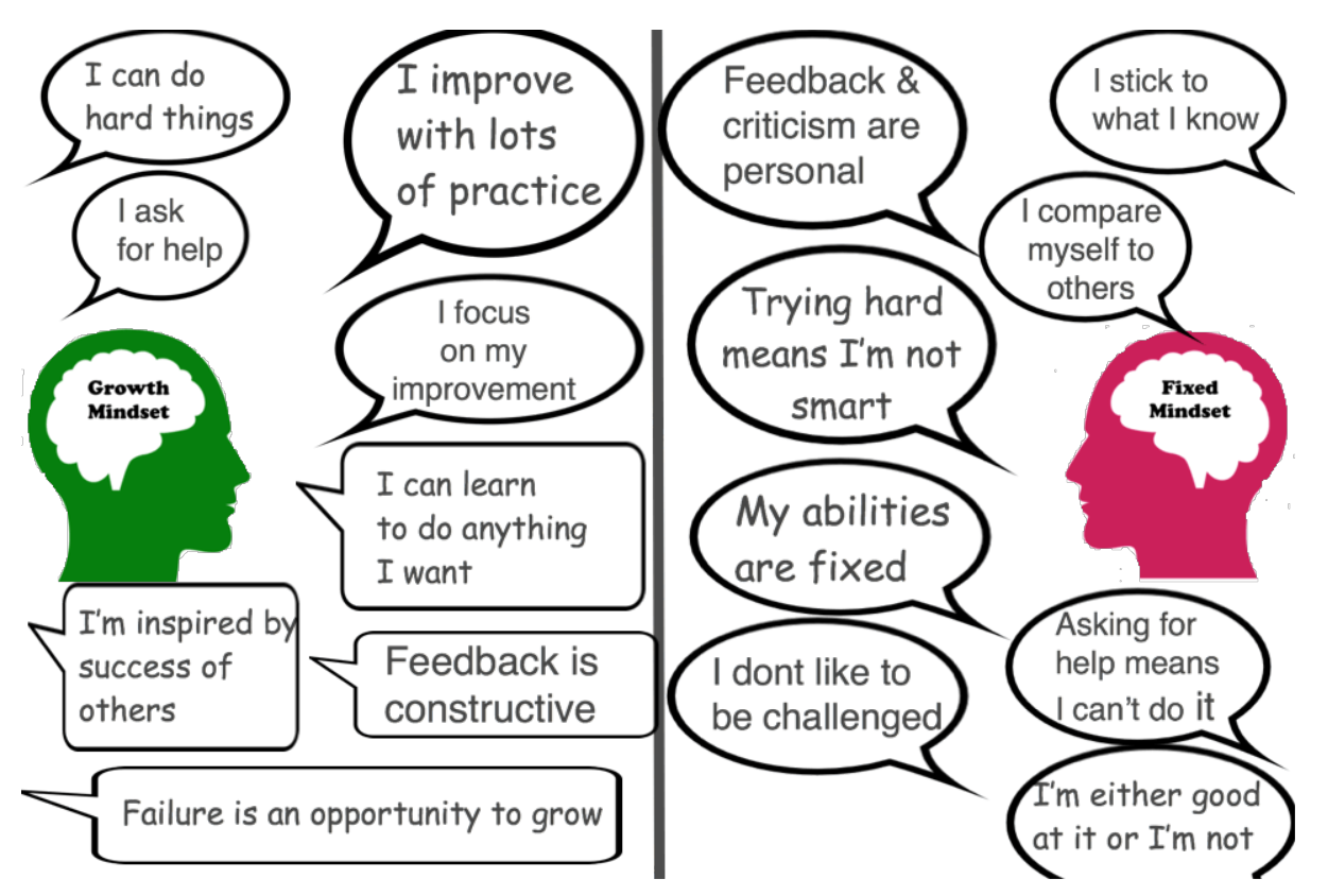 Growth Mindset